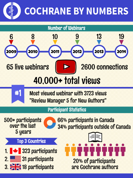 Infographic: Cochrane Webinars | Cochrane Canada